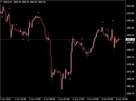 Engulfing Indicator ⋆ Top Mt4 Indicators Mq4 And Ex4 ⋆ Best Metatrader