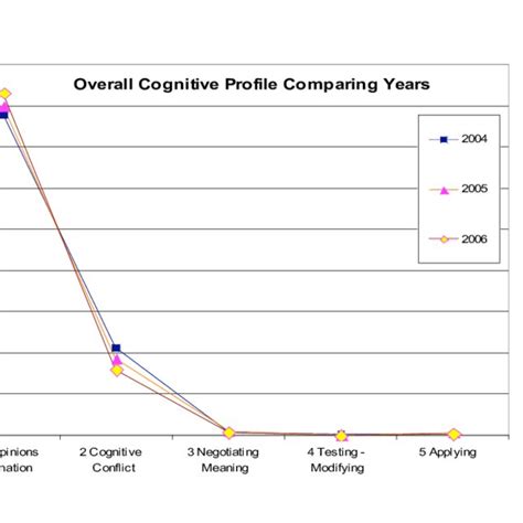 Overall Cognitive Profile Comparing Three Cohorts Download Scientific