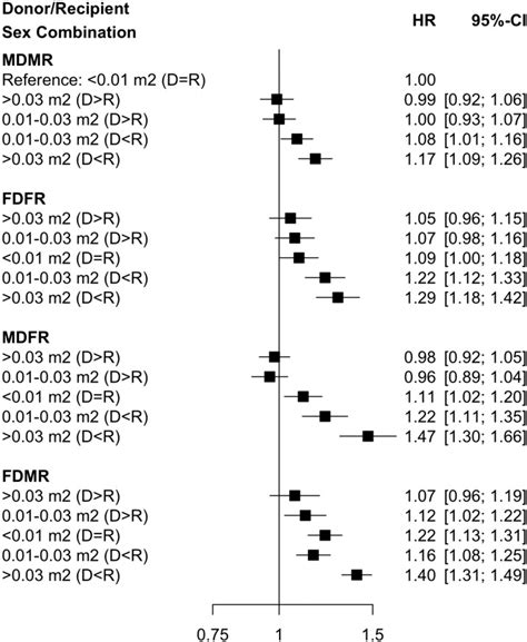 Donor Recipient Weight And Sex Mismatch And The Risk Of Graft Loss In