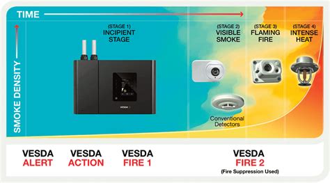 Vesda Fire Alarm Fire Suppression System Smoke Detection Fire Protection Jakarta Simplex