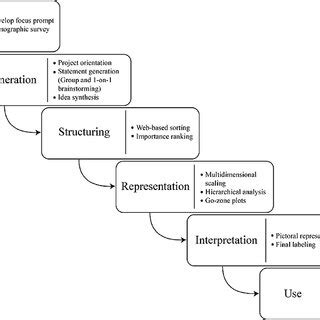 The 6 Step Concept Mapping Process As Integrated In This Study Download Scientific Diagram