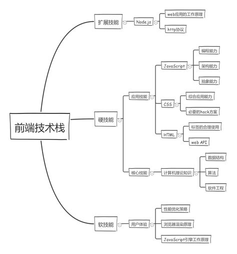 前端工程师的基本素养 Csdn博客