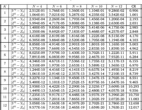 Table 3 From Deferred Correction Methods For Forward Backward Stochastic Differential Equations