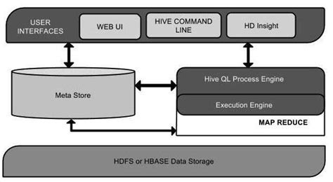 Hive For Data Science