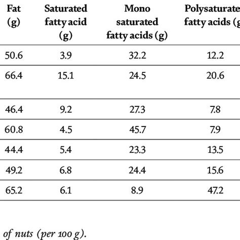 Nutritive Values Of Nuts Per 100 Gram Download Scientific Diagram