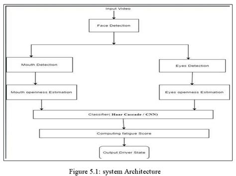 Survey On Driver Drowsiness Detection System