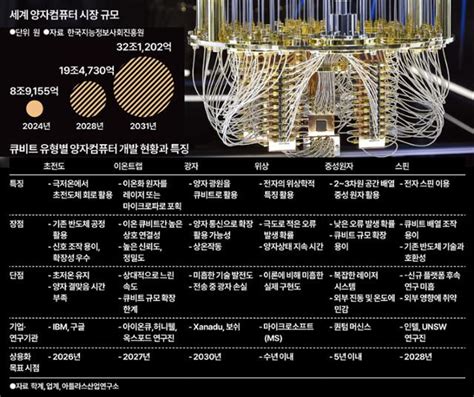 20년 걸린다는 젠슨 황 틀렸다 작동방식 경쟁에 상용화 가속 붙는 양자컴퓨터