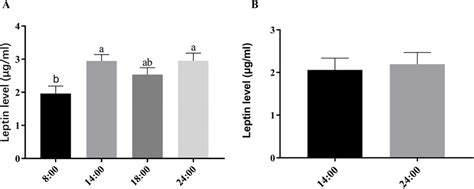 Comparison Of Serum And Seminal Plasma Leptin Levels At Different Download Scientific Diagram