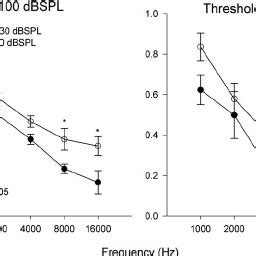 Parameter At DBSPL Left Panel And At The Threshold Signal Download Scientific Diagram