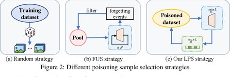 Figure 2 From Boosting Backdoor Attack With A Learnable Poisoning Sample Selection Strategy