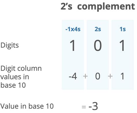 Bit Manipulation Course Notes