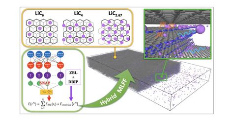 Hybrid Machine Learning Enabled Potential Energy Model For Atomistic Chun Wei Pao