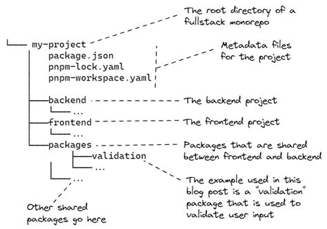 Pnpm Tutorial How To Manage A Full Stack Multipackage Monorepo Logrocket Blog