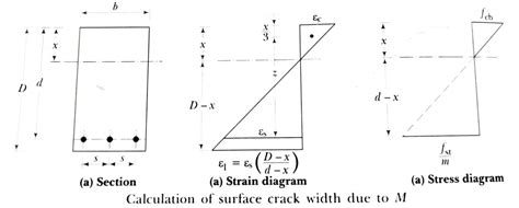 Crack Width Calculation As Per Is 3370 2021