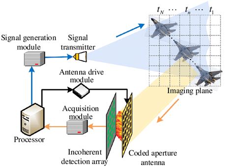 Terahertz Coded Aperture Imaging System For Moving Targets Based On Download Scientific Diagram