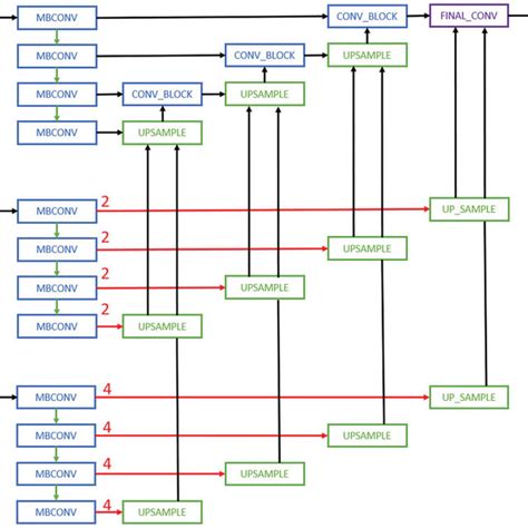 Schematic Representation Of The Multi Encoder Multi Decoder Single Download Scientific Diagram