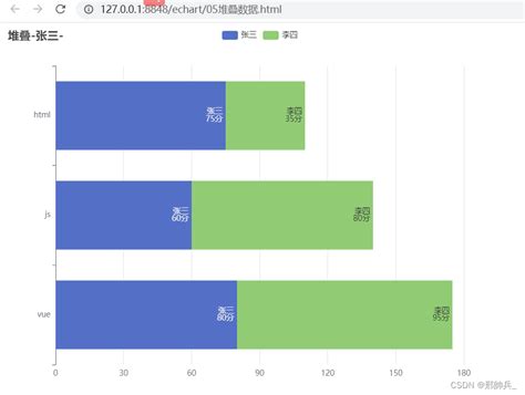 Echarts实现数据可视化 “ 10分钟入门 “ 教程（超详细）echarts详细教程 Csdn博客