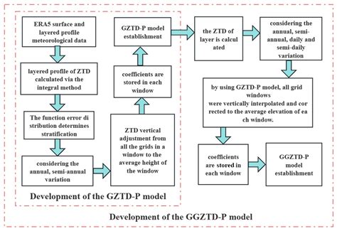 Gmd A Global Grid Model For The Estimation Of Zenith Tropospheric