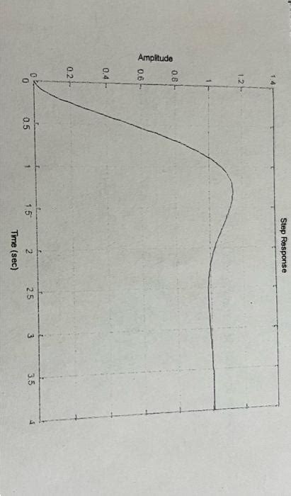 Solved The Response Of A Second Order System To A Unit Step Chegg