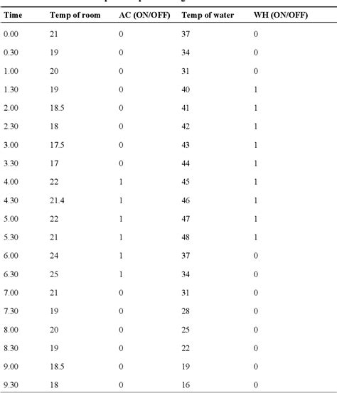 Table 8 From Artificial Neural Network Based Home Energy Management System For Smart Homes