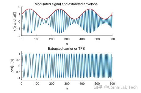 实战数字信号处理之六 解析信号及其应用 知乎