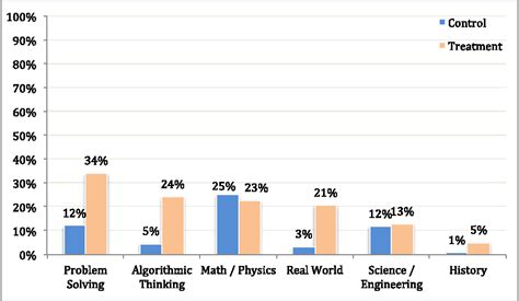 Figure 3 From Computational Thinking In Elementary And Secondary Teacher Education Semantic