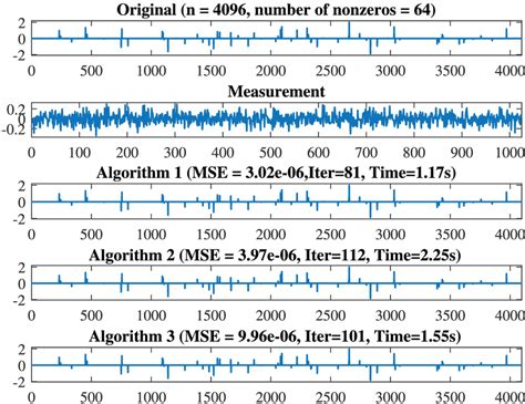 Reconstruction Of Sparse Signal From Top To Bottom Is The Original
