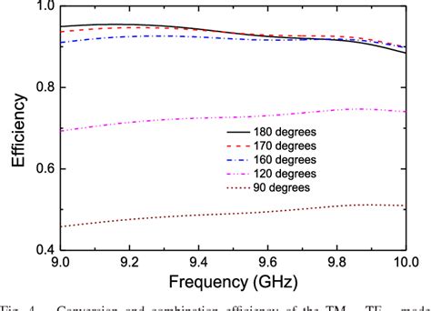 Figure 4 From An All Circular Waveguide Four Way Power Combiner With Ultrahigh Power Capacity
