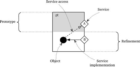 Figure 11 From Programming Language Abstractions For Extensible Software Components Semantic