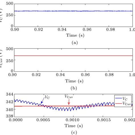 Waveforms And Switching Strategy Of Pwm Control Method For Z Source