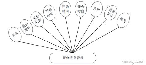 【附源码】计算机毕业设计ssm无人值守台球厅智能管理监控系统台球厅管理系统用例图 Csdn博客