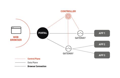 Ztna Architecture Zero Trust Architecture Ztna Appgate