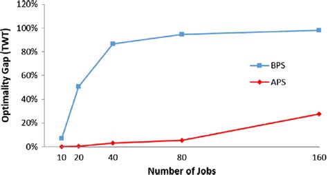 Optimality Gaps For The Twt Problem Download Scientific Diagram