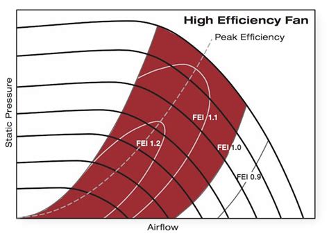 Energy Efficiency Graph Chart The Globes Most Energy Efficient