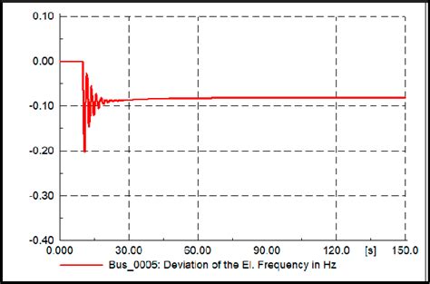 System Frequency Deviation In Contingency 1 Download Scientific Diagram