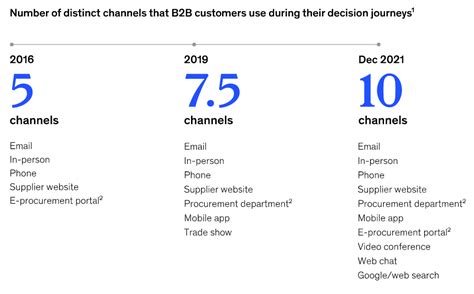 Guide To B2b Customer Journey Mapping