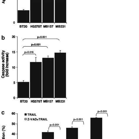Trail Induces Caspase Dependent Apoptosis In Breast Cancer Cells A