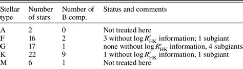 Table 1 From A New Estimation Of Astrometric Exoplanet Detection Limits In The Habitable Zone