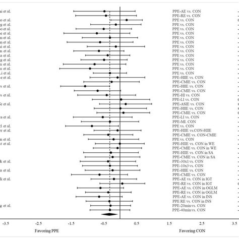 Forest Plot Showing Comparisons Of Glucose Auc Between Ppe And Con The Download Scientific