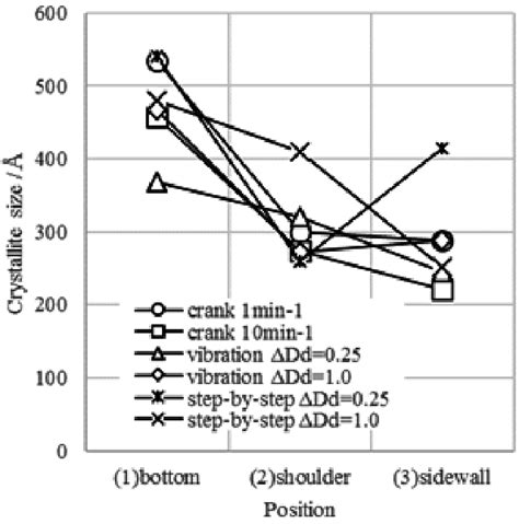 Lattice Strain After Drawing Download Scientific Diagram