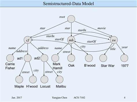 Ppt Semistructured Data Model Powerpoint Presentation Free Download