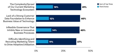 Gartner Survey Finds Of Marketing Leaders Plan To Invest In Generative AI In The Next Months