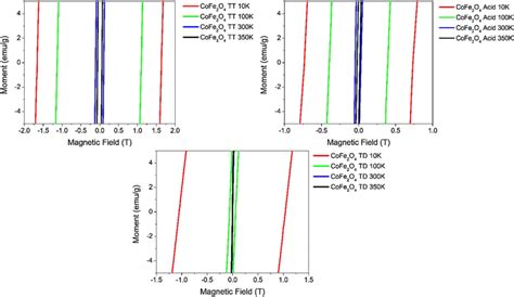Amplification Of The Hysteresis Curves For All Samples Showing Their