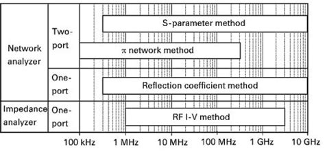 The Difference Between Impedance Analyzers And Network Analyzers