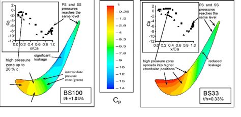 Static Pressure Distributions On The Tip Surface On The Blade Baseline