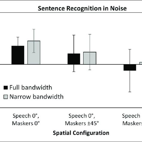 Mean Reception Threshold For Sentences In Two Talker Babble At Three