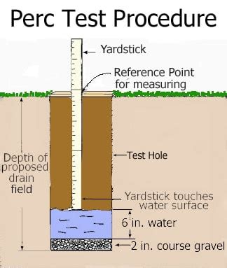 Soil Percolation Tests