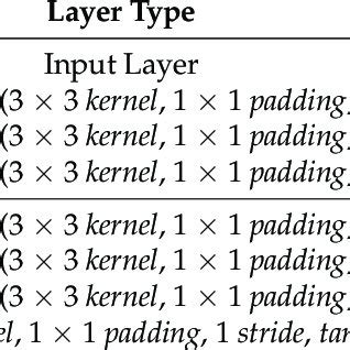 Type And Output Shape Of Each Layer In Encoder And Decoder Networks Download Scientific