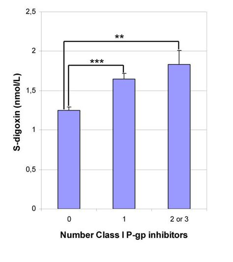 The Association Between S Digoxin Levels And The Number Of Prescribed The Association Between S Digoxin Levels And The Number Of Prescribed