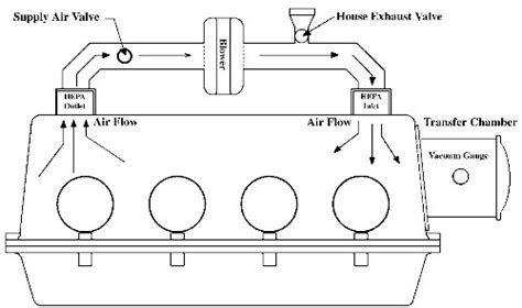 870 Clc Closed Loop Containment Isolator W Dual Hepa Filter